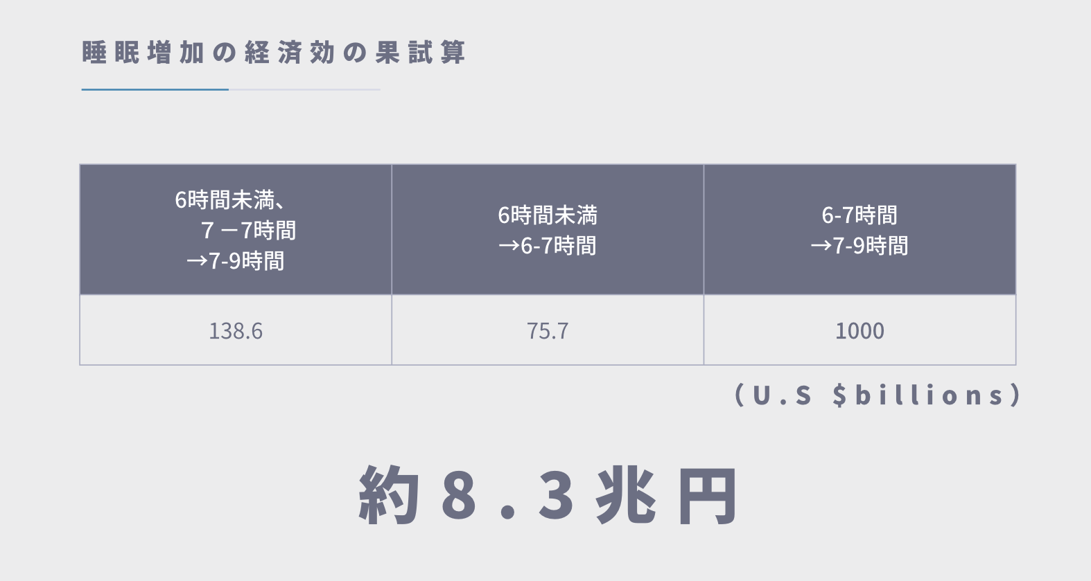 睡眠不足による経済損失は約15兆円！？日本の睡眠負債問題 Pcpでパフォーマンスアップ